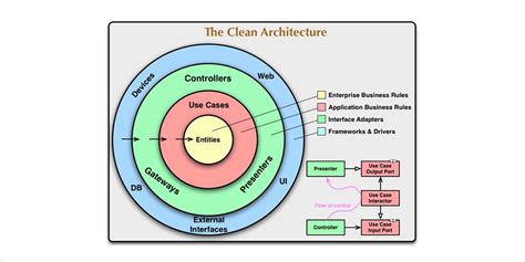 Github Kenllyacostaclean Architecture Robert Martin This Repo