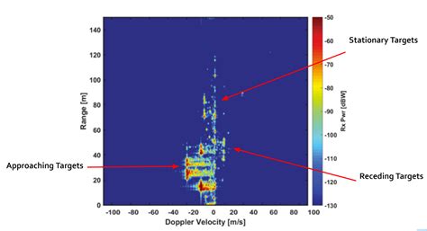 Range Doppler Estimation