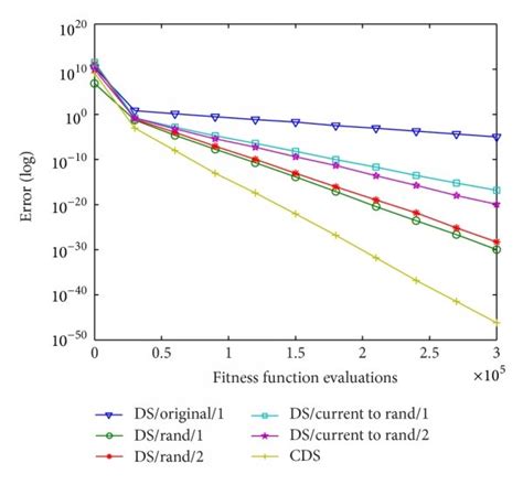 Comparison Of Performance Of Six Algorithms For Minimization Of F02