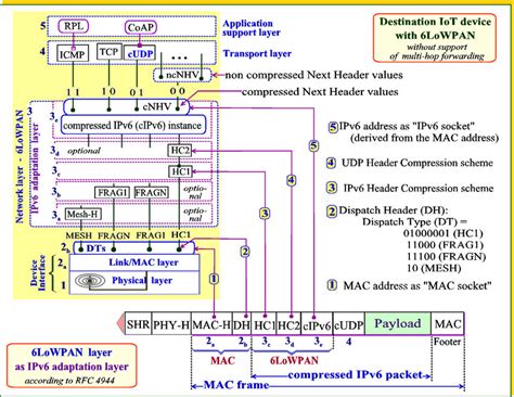 logical structure of the network layer in iot devices according to download scientific diagram