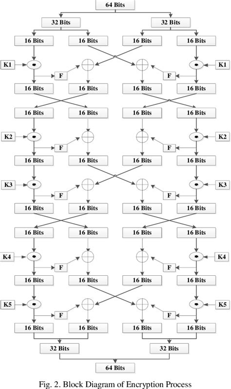 Figure 2 From Fpga Implementation Of Secure Force 64 Bit Low