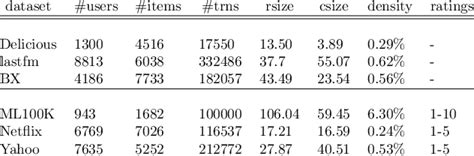 The Datasets Used In Evaluation Download Table