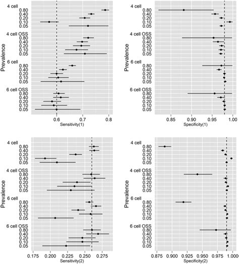 Parameter Estimates With 95 Bayesian Credibility Intervals Of Download Scientific Diagram