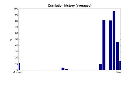 Control Loop Oscillation Trend Daily Download Scientific Diagram