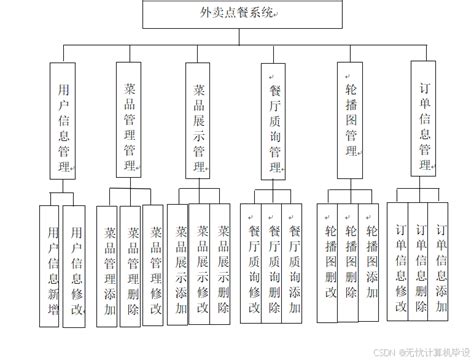 基于ssmvue的外卖点餐系统vue Csdn博客