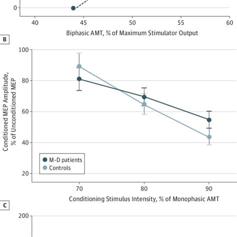 Intracortical Excitability Of The Primary Motor Cortex Download Scientific Diagram