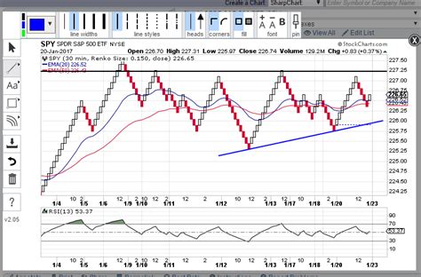 Renko Charts Review