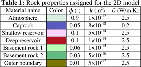 Table 1 From Natural State Modeling For A Geothermal System Using Artificial Intelligence