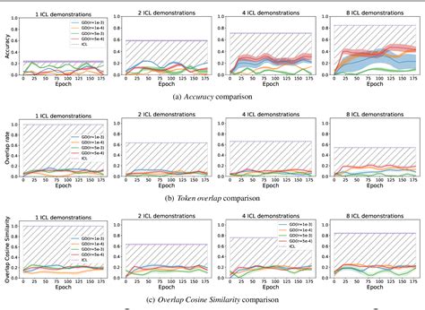 Figure 19 From Do Pretrained Transformers Learn In Context By Gradient