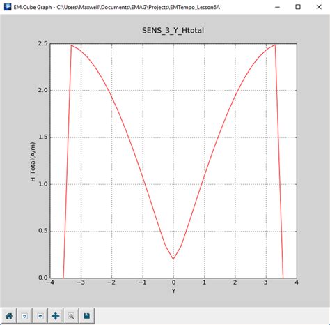Emtempo Tutorial Lesson 6 Modeling Rectangular Waveguide Structures Emagtech Wiki