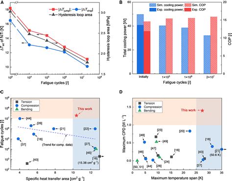 Roller Cam Driven Compressive Elastocaloric Device With High Cooling Power Density Device