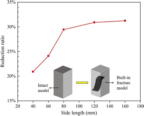 Reduction Ratios Of Rock Mass Models With A Major Fracture Against