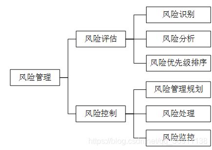 软件项目风险管理 Toxno 的博客 Csdn博客软件项目风险管理
