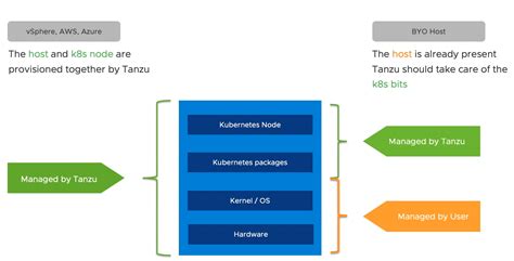kubernetes cluster api 1 0 版就绪：vmware 在 vsphere 之外，新增贡献 byoh 基础设施提供程序