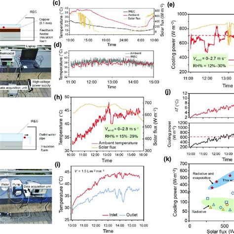 Radiative And Evaporative Cooling Performance Of Irec In Outdoor Download Scientific Diagram
