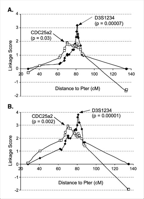 Multipoint Model Fee Linkage Analyses Of Cap Susceptibility Loci Using