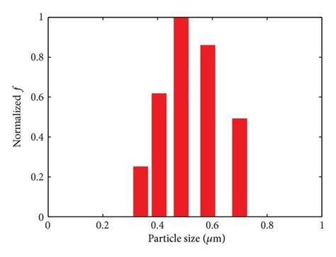 Measured Particle Size Distribution Of The Polystyrene Suspension For X Download Scientific