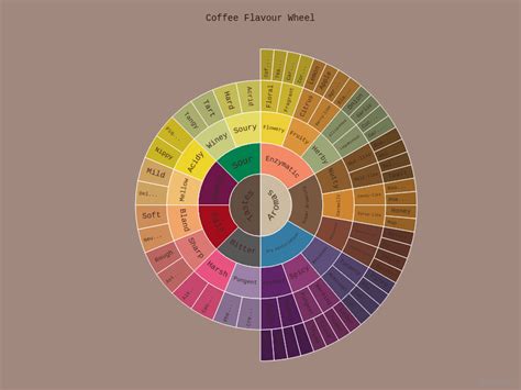 Sunburst Charts With Coffee Theme Anychart Gallery