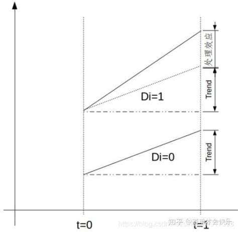 因果推断笔记双重差分理论假设实践 知乎