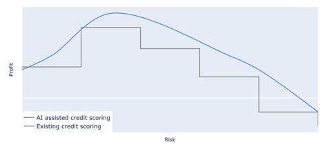 Credit Scoring Using Machine Learning