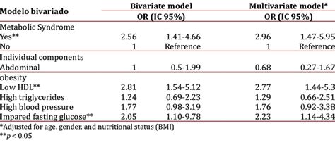 Bivariate And Multivariate Analysis Between Metabolic Syndrome And
