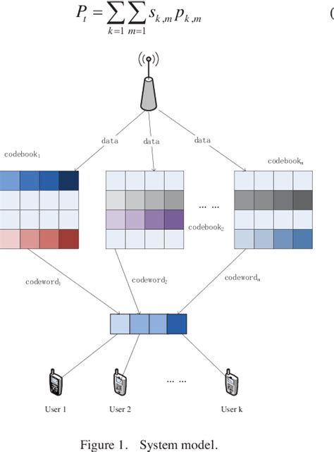 figure 1 from a resource allocation method based on energy efficiency in scma systems semantic