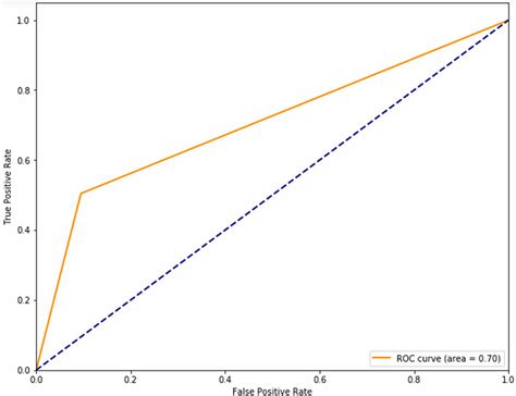 Roc Curve For Autoencoders Svm Download Scientific Diagram