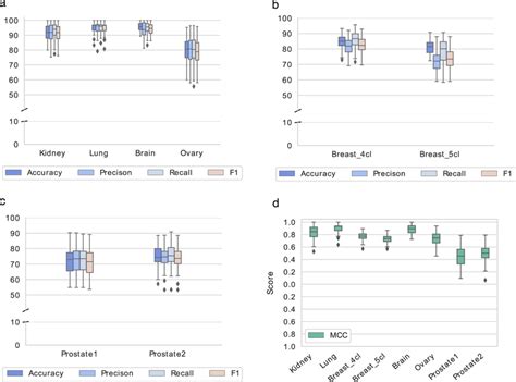 Classification Scores On The Metabolites Based Tissue Datasets The