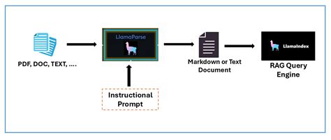 Document Extraction Using Llama Parse And Llama Index Datasturdy