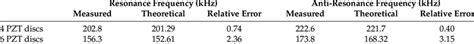 Theoretical And Experimental Resonance And Anti Resonance Frequencies Download Scientific
