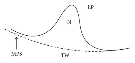 Juxtapleural Nodule Model With The Modeled Pleural Surface Mps
