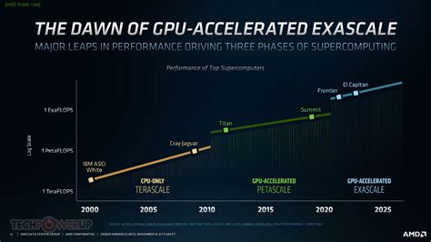 Amd Announces Cdna Architecture Radeon Mi100 Is The Worlds Fastest