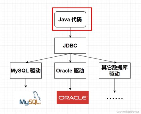 Jdbc入门与datagrip使用 Csdn博客