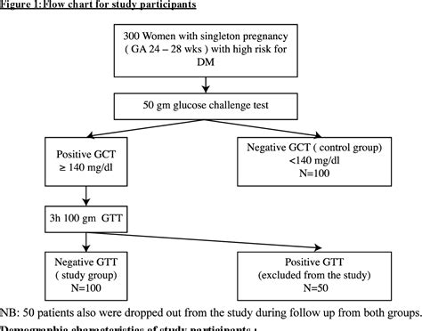 Figure 1 From Impact Of Positive Gct With Negative Oral Gtt On