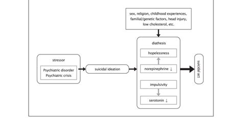 A Stress Diathesis Model Of Suicidal Behavior Download Scientific Diagram