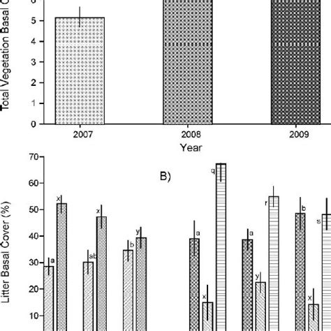 Canopy Cover Of Cheatgrass A And Basal Cover Of Western Download Scientific Diagram