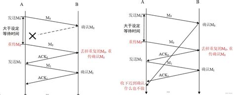 计算机网络 运输层下 tcp概述 可靠传输 流量控制 拥塞控制 连接管理 运输协议机制主要包括寻址 连接释放流量控制 csdn博客