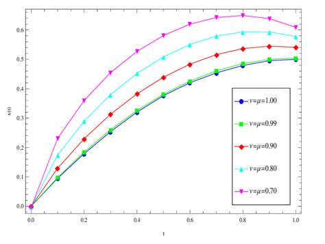 Approximate Solution Of Xt At N 8 And α 1 With Different Values