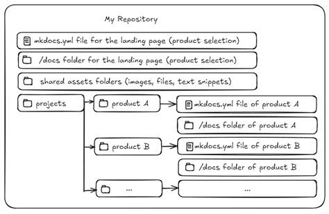 How To Structure An Mkdocs Repository To Host Multiple Docs