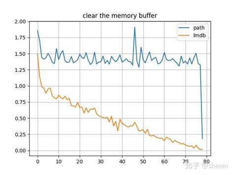 lmdbhdf5下的data loader性能比较 知乎