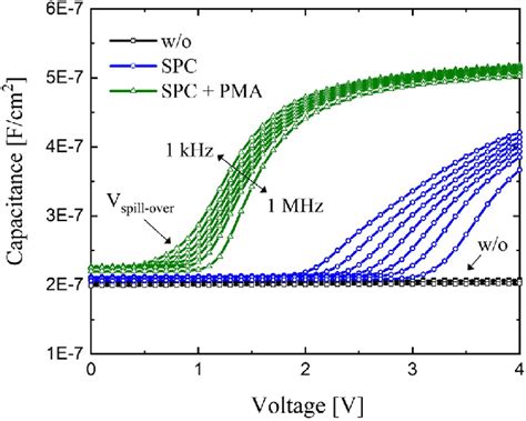 Frequency Dispersion In Forward Bias Region Of The C V Characteristics