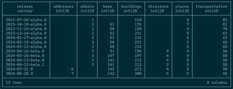 Swiss Address Data Was Added To Overture Maps Foundations August