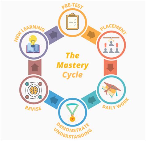 Mastery Learning