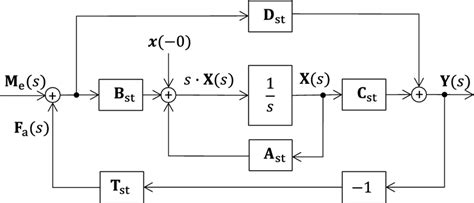 state space model for vibration control with negative feedback of the