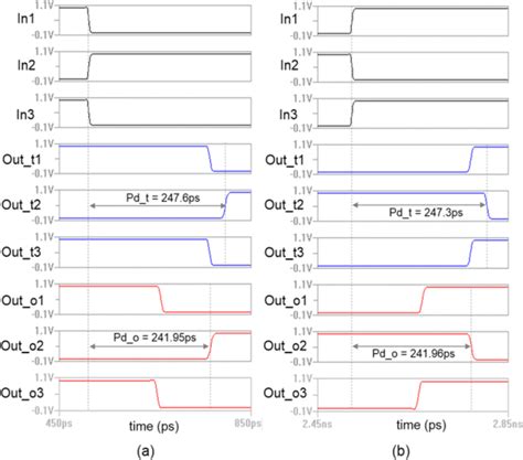 simulation results showing the propagation delay of a bus implementing