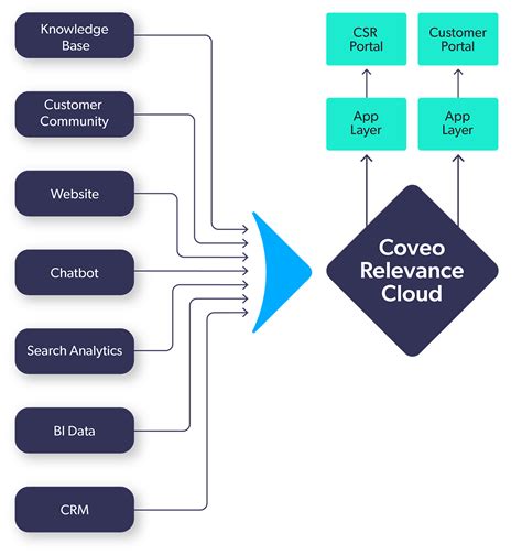How Is Your Customer Service Knowledge Management Coveo