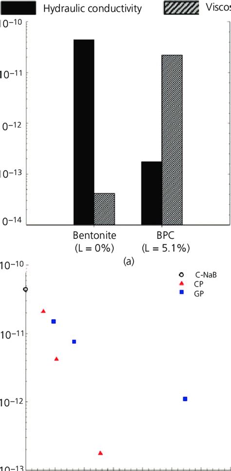 A Hydraulic Conductivity Of Bentonite L 0 And Bpc L 51 Download Scientific