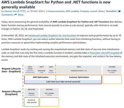 Roman Siewko On Linkedin Lambda Snapstart Python And Net 💪 Vadym Kazulkin Will Have A Lot Of