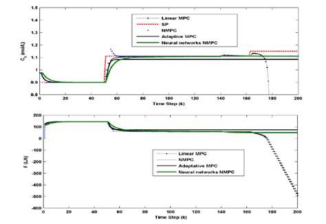Comparison Between Controllers For An Initial Steady State To The Download Scientific Diagram