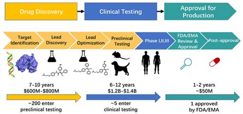 The Workflow Of Structure Based Drug Design Sbdd And Ligand Based